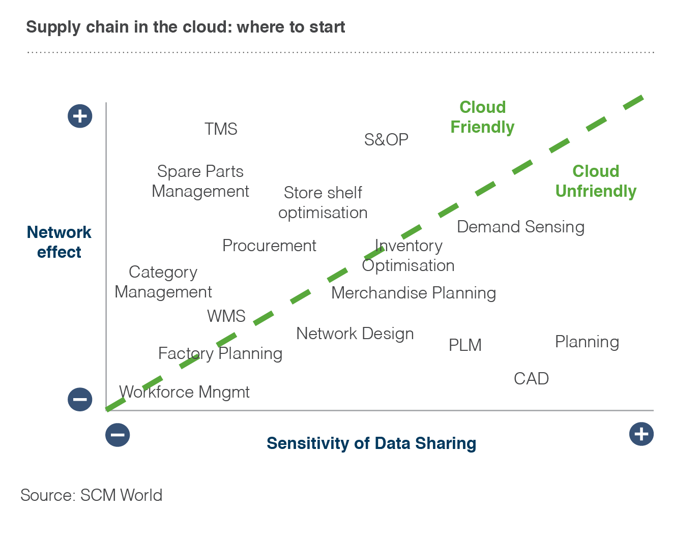 Logistikfokus | Where Cloud Computing Is Improving Supply Chain ...